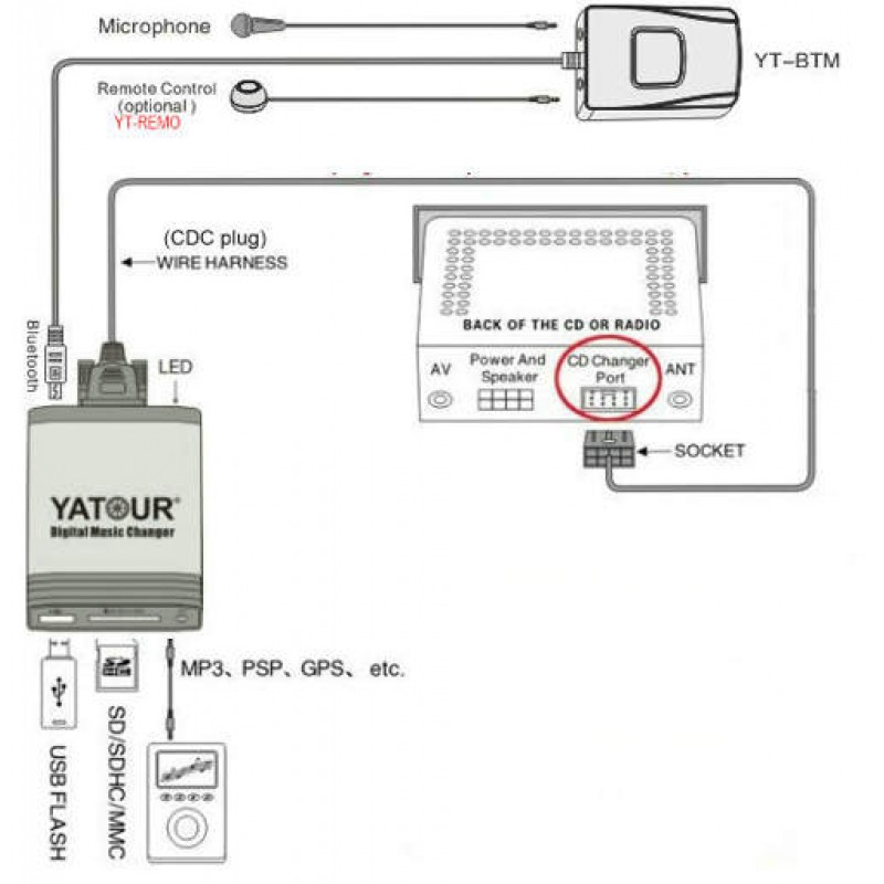 Yatour USB, SD, AUX ingang, MP3 interface / audio adapter voor Alfa Romeo autoradio's (YTM06-FA)